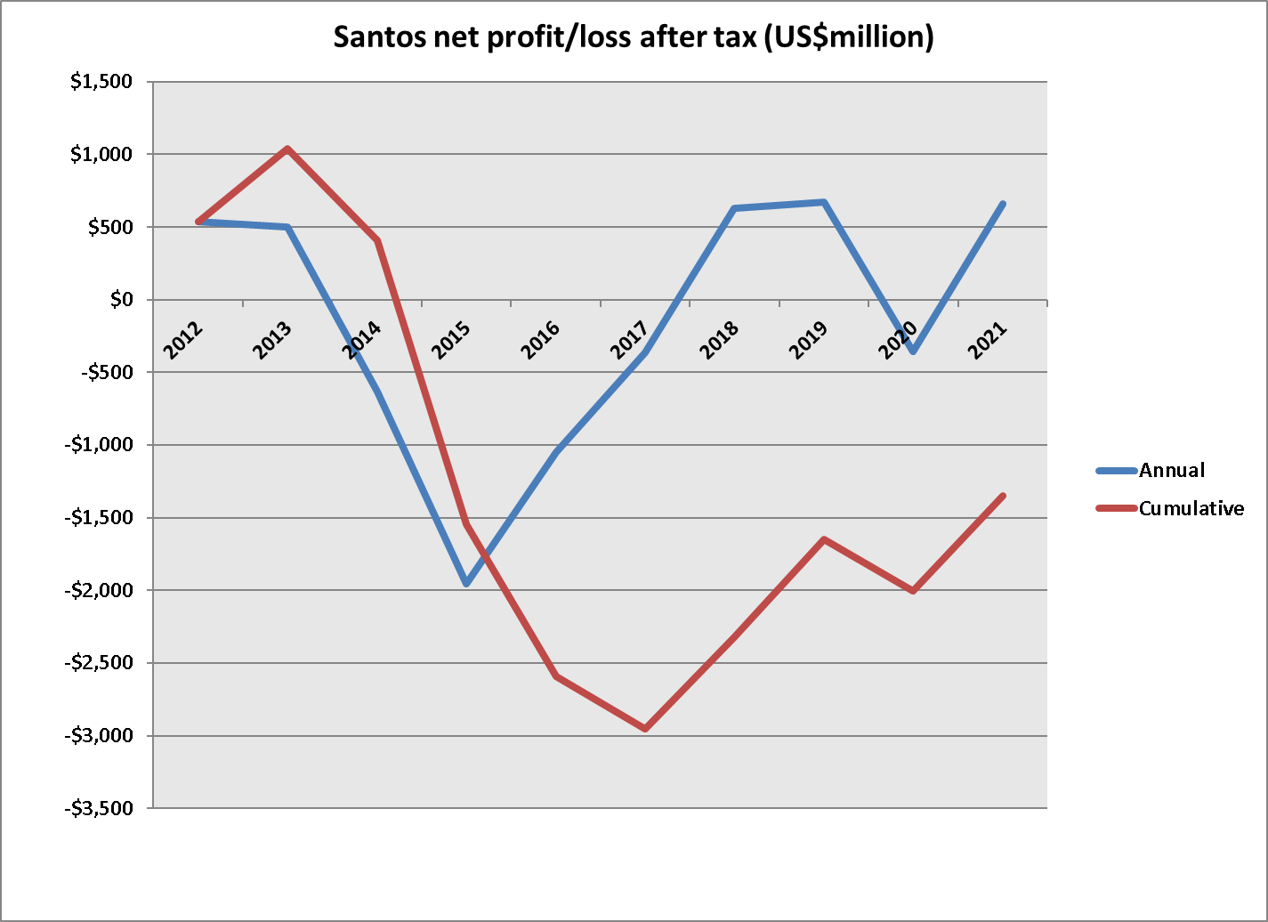 Where are the LNG super profits? – EnergyQuest